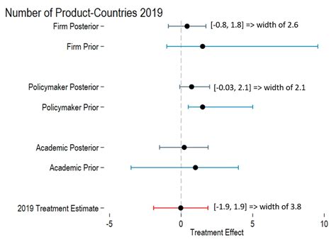 Bringing Informative Priors Into Your Experiment Bayesian Impact