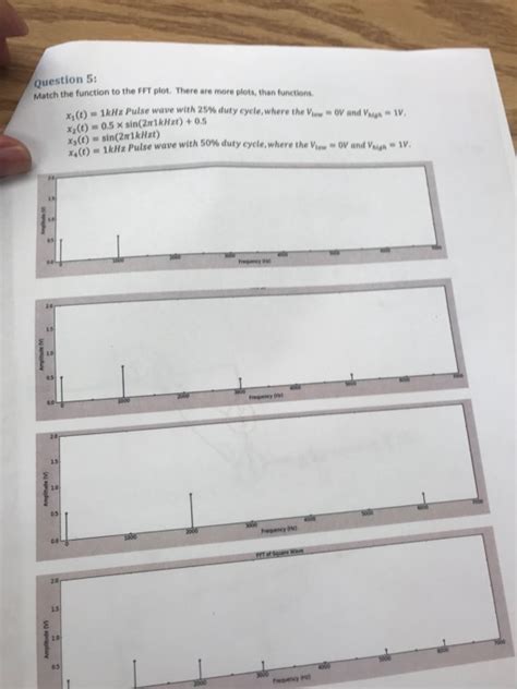 Solved Question 5 Match The Function To The Fft Plot There