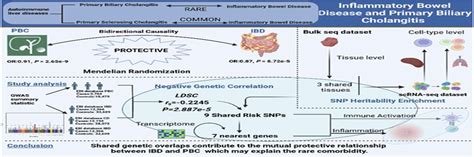 S872 Shared Genetic Architecture And Protective Causal Assoc Official Journal Of The