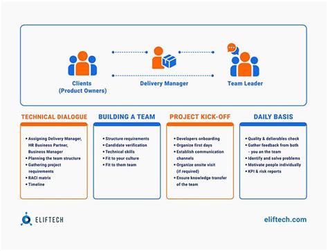 How A Technology Delivery Manager Impacts Your Startups Growth