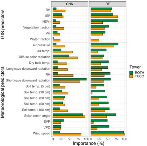 4 Relative Variable Importance Revealed By Models The Met And GIS Download Scientific