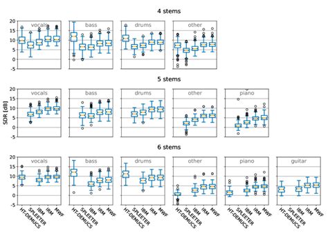 Sdr Values Of Each Group Of Sources For Ibm Irm Mwf Demucs And