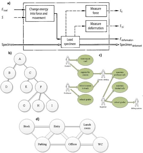 Examples Of Design Models Addressing Product Functionality A Function Download Scientific