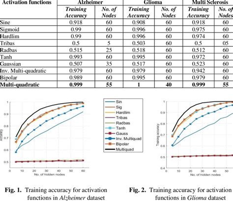 Recognition Of Performance Of Activation Functions For The Three