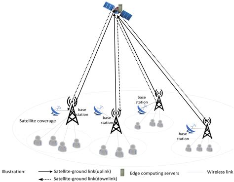 Resource Allocation Strategy For Satellite Edge Computing Based On Task