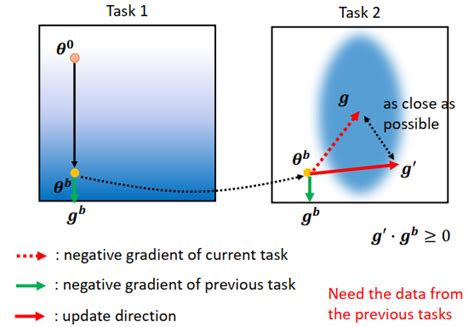 Ntu Dl：ch16 Life Long Learning 知乎