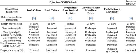 The Effect Of Enterococcus Faecium Ccm7420 And Its Enterocin Ent7420 On Download Scientific