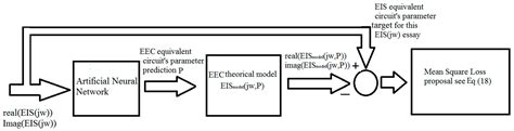 Electrochemical Impedance Spectrum Equivalent Circuit Parameter