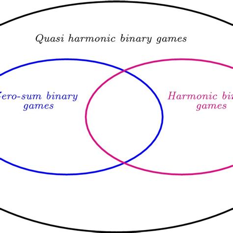 Comparing Some Classes Of Binary Games Download Scientific Diagram Comparing Some Classes Of Binary Games Download Scientific Diagram