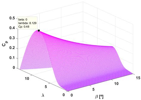 Torque Control For Pmsg Based Wind Power System Using Stationary Abc Reference Frame