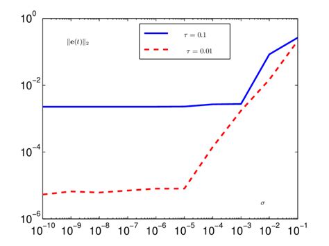 means of residual errors of discrete time znn model 5 with h 1 in