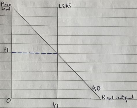 Aggregate Demand And Aggregate Supply Flashcards Quizlet