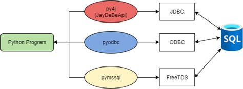 Python Odbc 통해 리눅스 환경에서 윈도우 Sql Server 연결하기