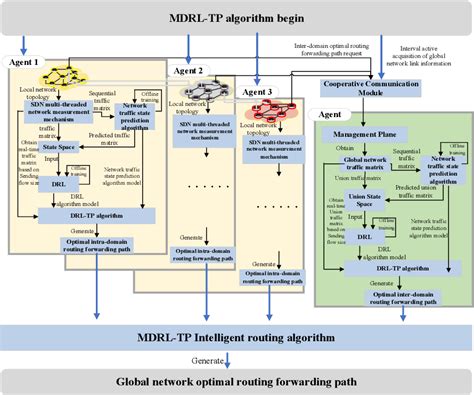 Figure 1 From A New Intelligent Cross Domain Routing Method In Sdn