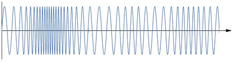 Analog Modulation
