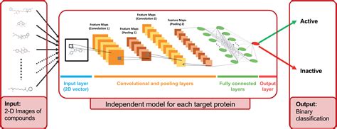 Deepscreen High Performance Drugtarget Interaction Prediction With