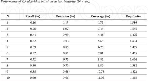 Table 5 From A Bipartite Graph Based Recommender For Crowdfunding With Sparse Data Semantic