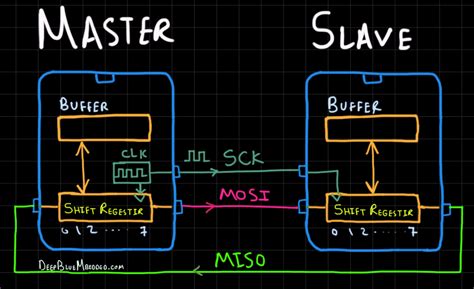 Stm32 Application Note Spi