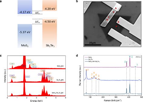 Figure 2 From Self Powered Broadband Photodetector Based On Mos2sb2te3 Heterojunctions A