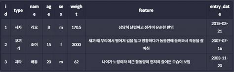 [mysql] 테이블 컬럼 값 생성 수정 삭제 create update delete