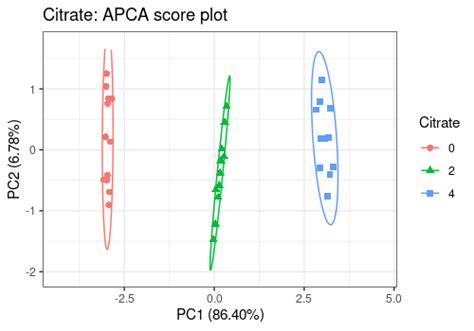Application Of `limpca` On The Uch Metabolomics Dataset • Limpca