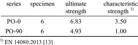 Push Out Tests Mean Values In Mpa Download Scientific Diagram