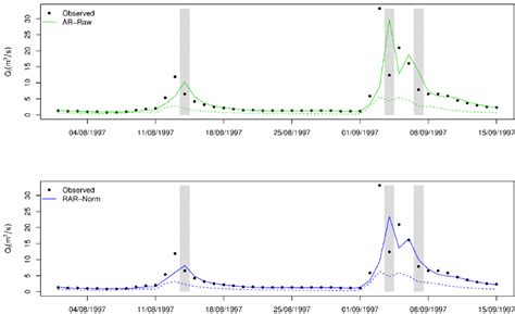 forecast streamflows for the abercrombie catchment for the period download scientific diagram