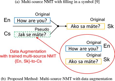 Figure 1 From Multi Source Neural Machine Translation With Data Augmentation Semantic Scholar