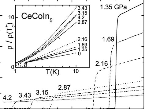 Effect Of Pressure On The Low Temperature Resistivity And Download