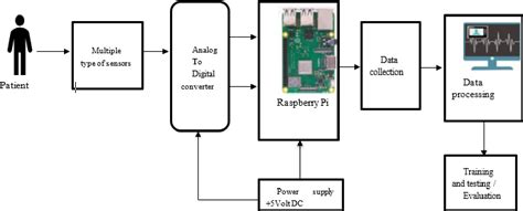 Figure 1 From Iot Edge Deep Learning Ehealth Monitoring System