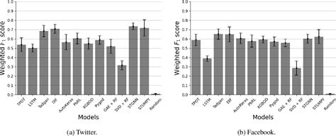 temporal graphs anomaly emergence detection benchmarking for social media interactions paper