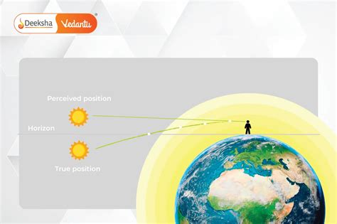Atmospheric Refraction Class 10 Physics With Examples