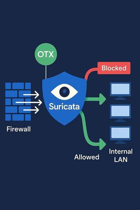 Mastering Suricata How To Build A Hands On Inline Ips With Real Time