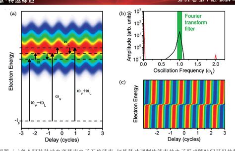Figure 5 From Research Progress Of Isolated Attosecond Pulse Characterization Semantic Scholar
