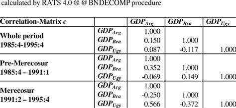 Correlation Matrix Of Z Download Table