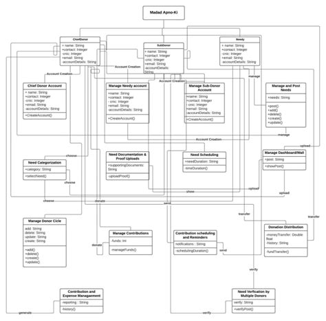 do documentation and uml diagrams by afreenbaloch fiverr