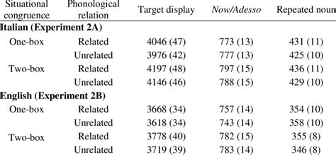 Mean Onset Latencies Ms In Experiment 2 Download Scientific Diagram