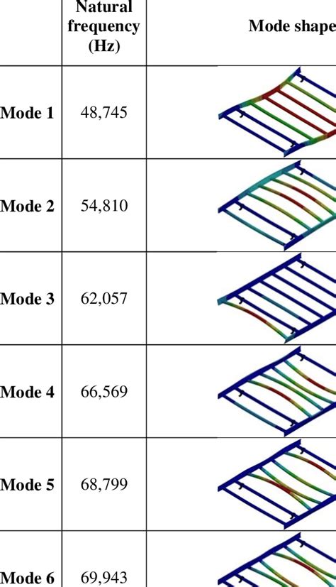 Natural Frequencies And Mode Shapes Download Scientific Diagram