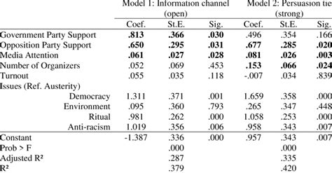 Ols Regressions Predicting Average Standardized Openness Of