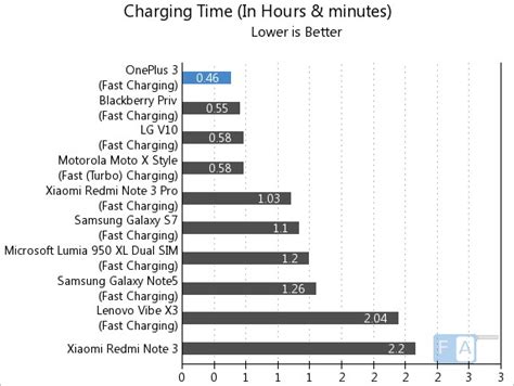 OnePlus 3 Battery Life Test