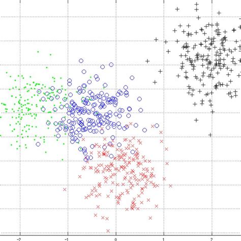 4 Component Bivariate Gaussian Mixture Y Estimated Cluster