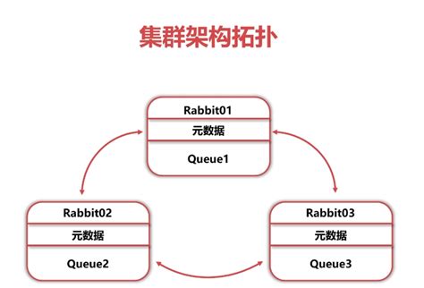 rabbitmq学习笔记（五）——rabbitmq集群搭建and入门 mq的搭建和底层配置 csdn博客