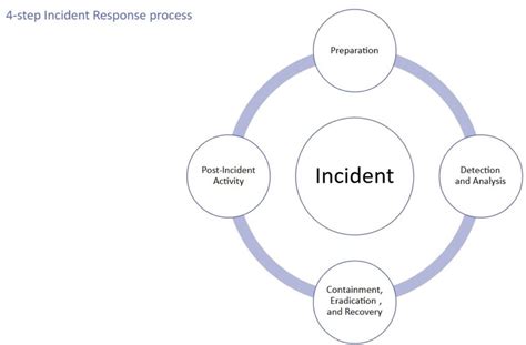 Strengthening Your Cybersecurity With The Nist Framework Strengthening Your Cybersecurity With The Nist Framework