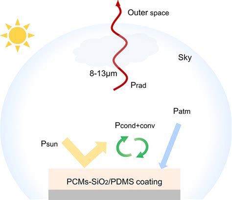 Schematic Diagram Of The Principle Of Rc Download Scientific Diagram Schematic Diagram Of The Principle Of Rc Download Scientific Diagram