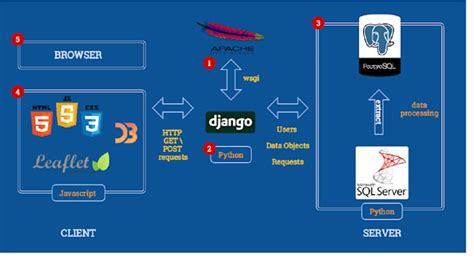 Develop Website With Python Django Rest Api And Pdadmin 4 By Fahim22