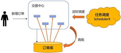 订单超时怎么处理？我们用这种方案 知乎