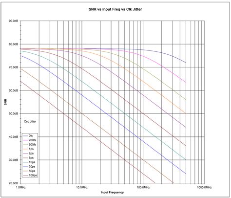 Understanding The Effect Of Clock Jitter On High Speed Adcs Part 1 Of 2 Ee Times
