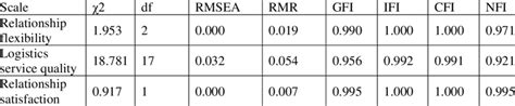 Model Fit Indices For The Validity Of The Scales Download Scientific