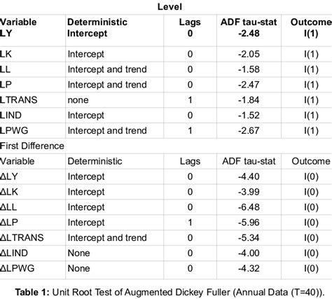 Both Test Statistics Indicates Two Log Run Cointegrating Relationships Download Scientific