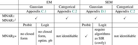table 1 from model based clustering with missing not at random data